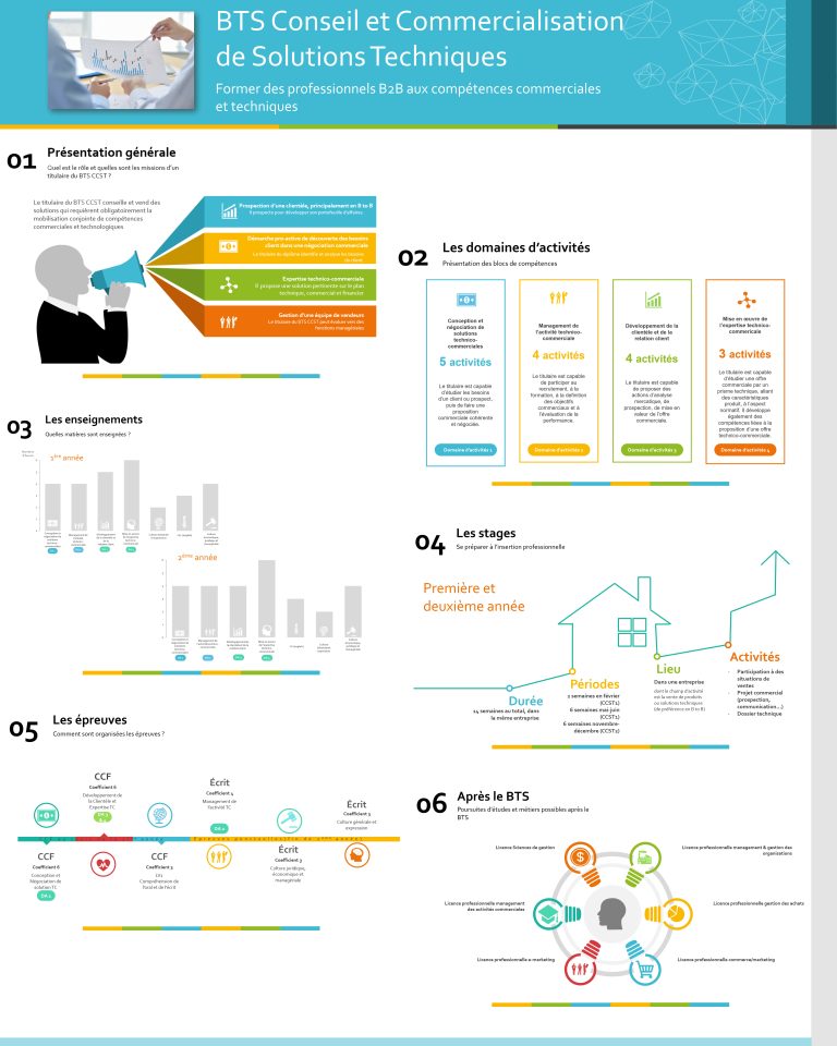 BTS Conseil et Commercialisation de Solutions Techniques – Économie & Gestion